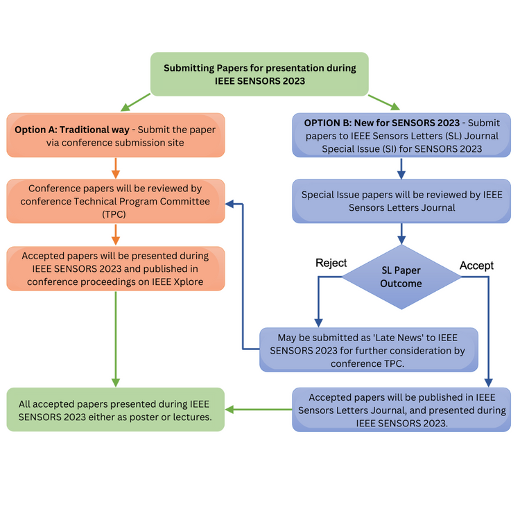 IEEE SENSORS 2023 Initial Author Instructions